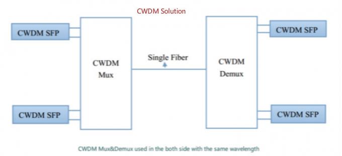 18 Channels CWDM Mux Demux Module LC/UPC Connectors COM Ports With SC ...