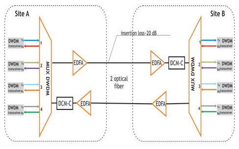 Fiber Optical Amplifier DWDM Mux Demux , 8 Channel Mux Network Device