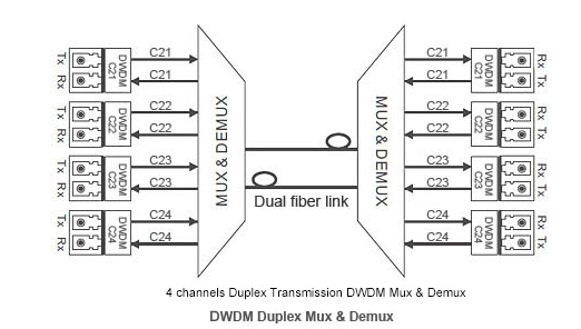 Data Centers 40 Channel DWDM Multiplexer Demultiplexer Compact Designed