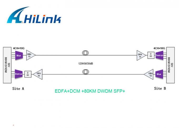 C Band ITU EDFA DWDM DCM WDM Solution OADM Module Long Haul Transfer Design