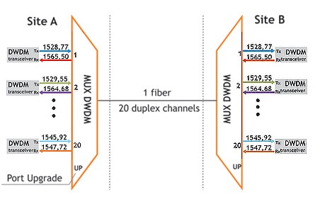 Flat Top DWDM Multiplexer 1310nm OSC Port Monitor Port 1U Rack Mount ...