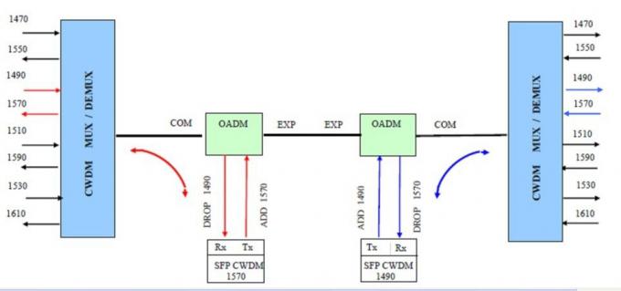 Multiplexer Optical CWDM Mux Demux Module 8CH MUX DEMUX 5G Backbone ...