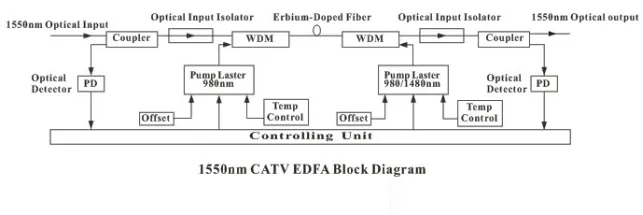 Mini 1550nm CATV EDFA Optical Line Amplifier Optical Amplifier